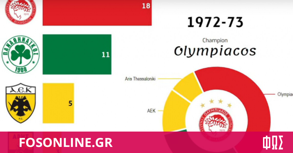 45 Ολυμπιακός - 39 υπόλοιποι: Το εντυπωσιακό βίντεο που δείχνει την ...