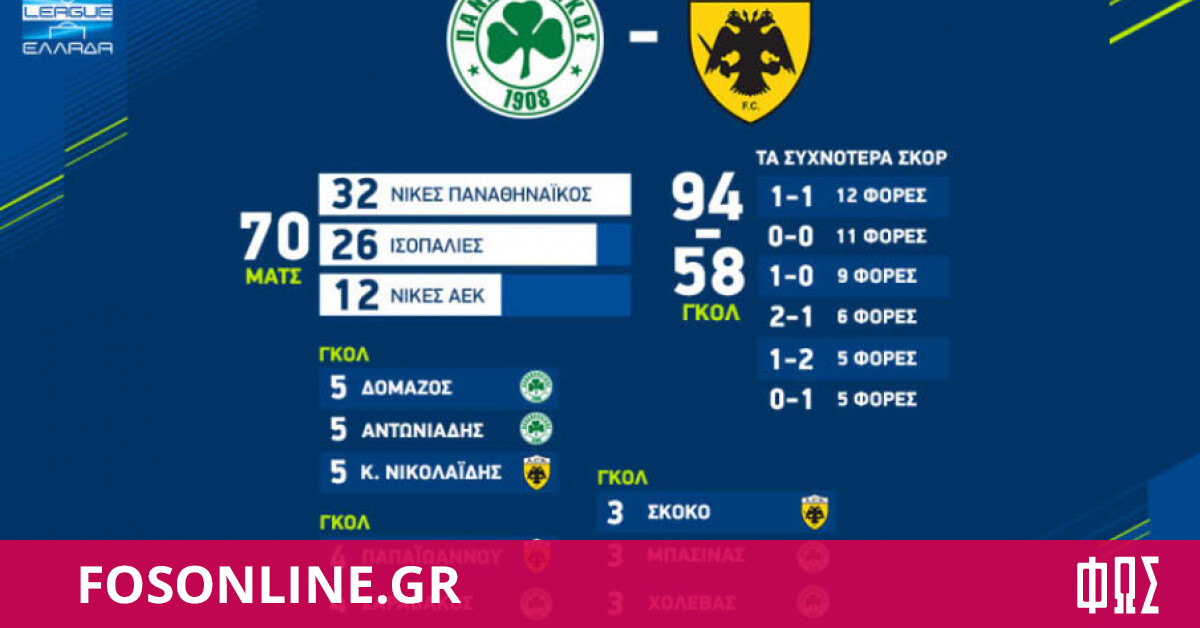 Παναθηναϊκός - ΑΕΚ: Οι αριθμοί του αθηναϊκού ντέρμπι - Fosonline
